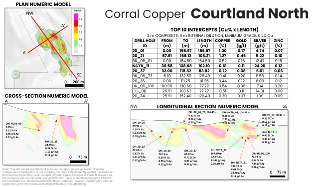 Intrepid Metals Corp - Corral Copper