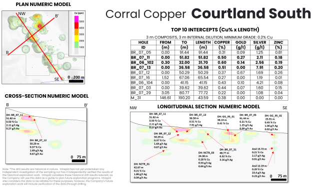 Intrepid Metals Corp - Corral Copper