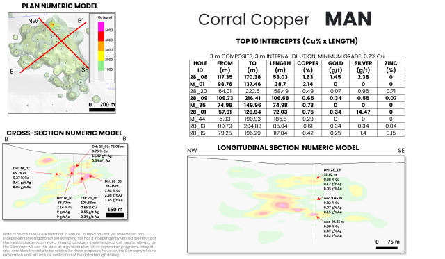 Intrepid Metals Corp - Corral Copper
